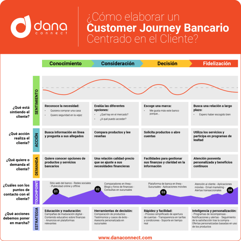 4 Ejemplos reales de Customer Journey Mapping
