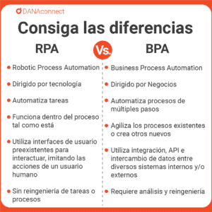 Automatización de Procesos de Negocio versus RPA