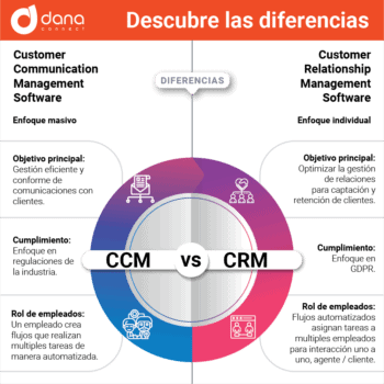 Diferencias entre CCM y CRM: ¿Cuál herramienta escoger?