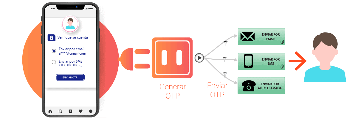 Clave temporal de un solo uso - OTP | API